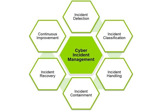 IT Breach Cyber Security Incident Response Minimise Impact